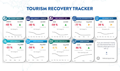 UNWTO Launches Comprehensive Tourism Recovery Tracker | Winning