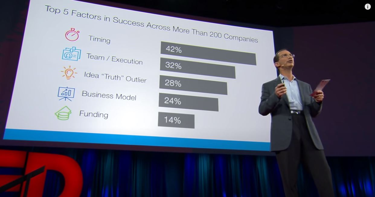 The single biggest reason why start-ups succeed | Bill Gross | Winning