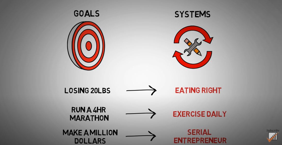Goals vs. Systems: HOW TO FAIL AND STILL WIN BIG by Scott Adams | Winning